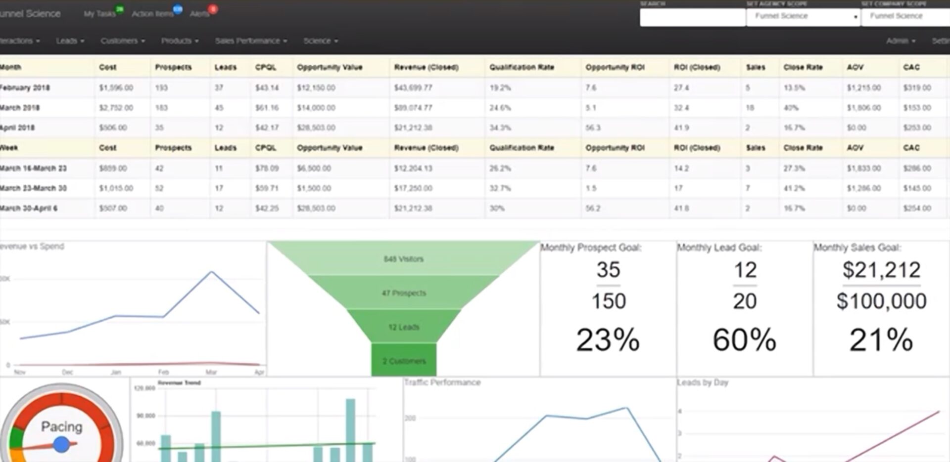 Funnel Optimization Software